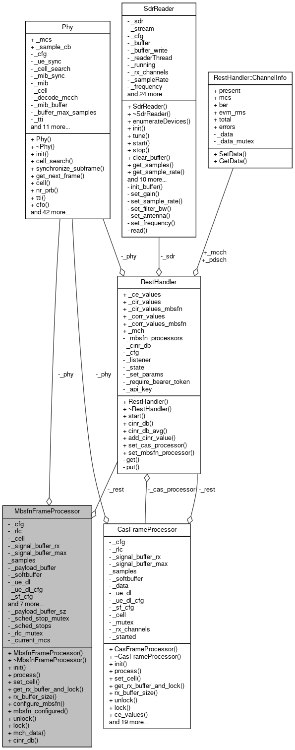 5G-MAG Reference Tools - MBMS Modem: MbsfnFrameProcessor Class Reference